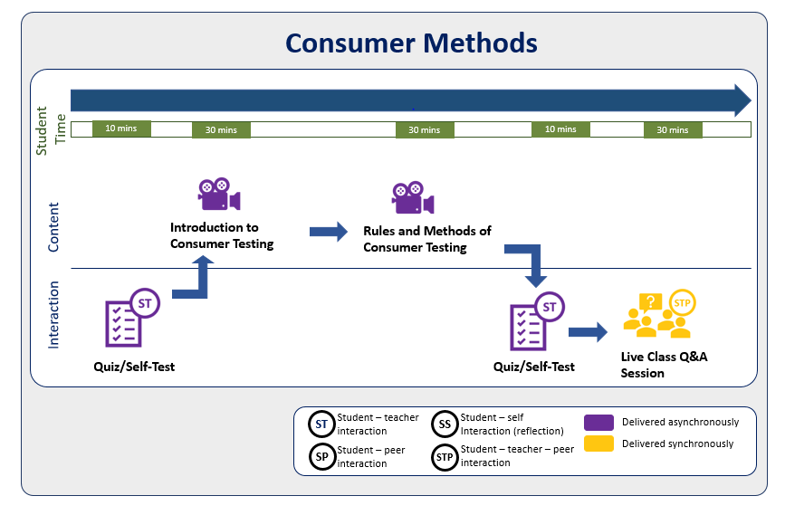 Consumer Methods