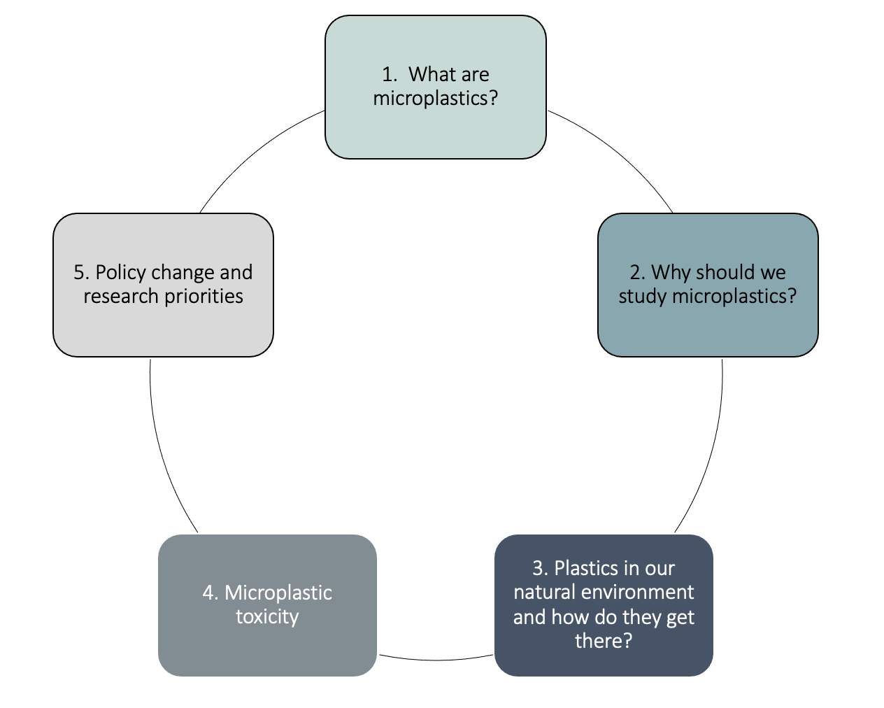Microplastics: An emerging environmental contaminant