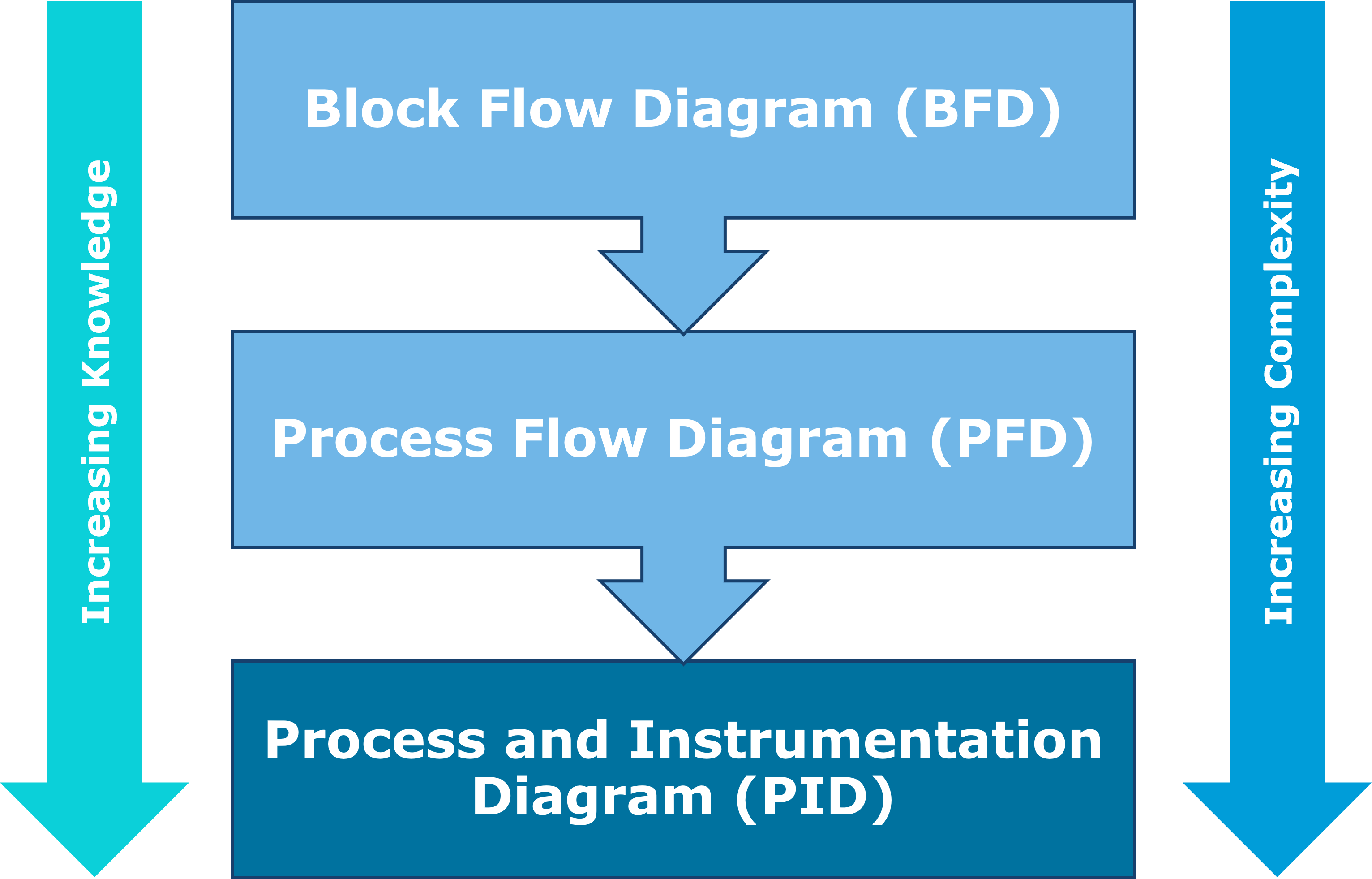 How to... Create a PFD