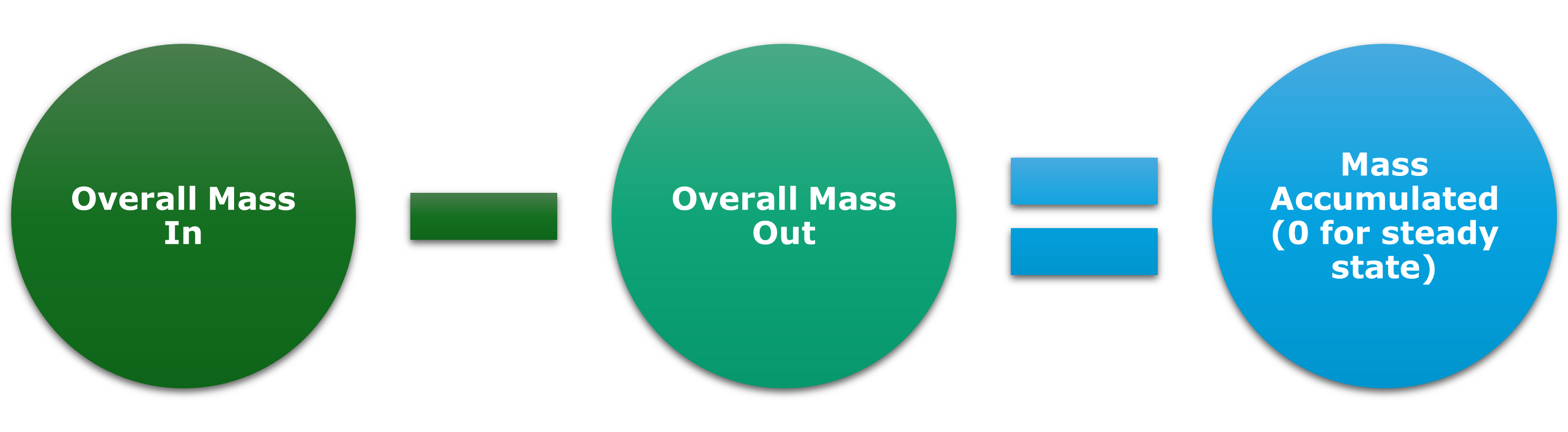 How to... Approach a Mass and Energy Balance